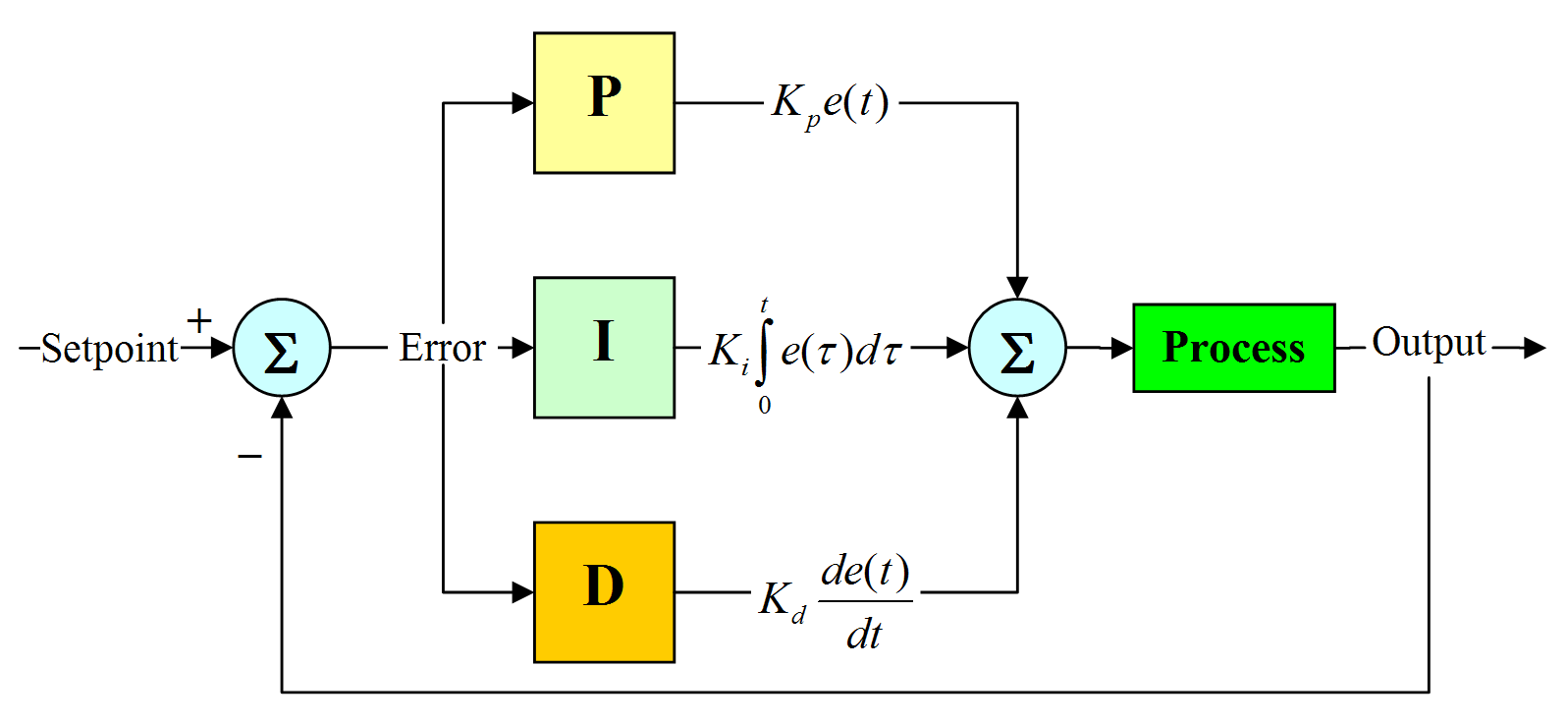 Mastering Pid Loop Tuning A Comprehensive Guide